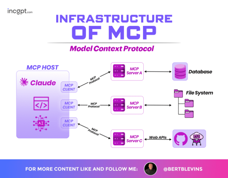 MCP Diagrams